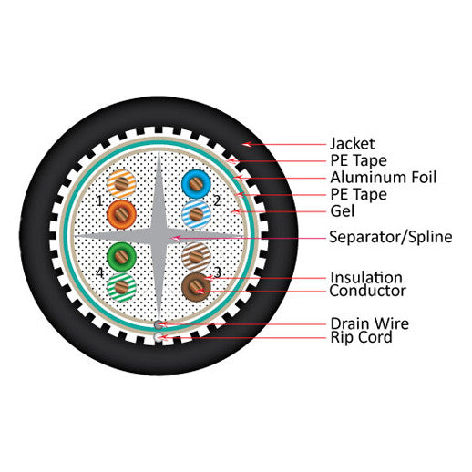 Cat6 Shielded Direct Burial Outdoor Cable, Gel Filled - 1000ft ...